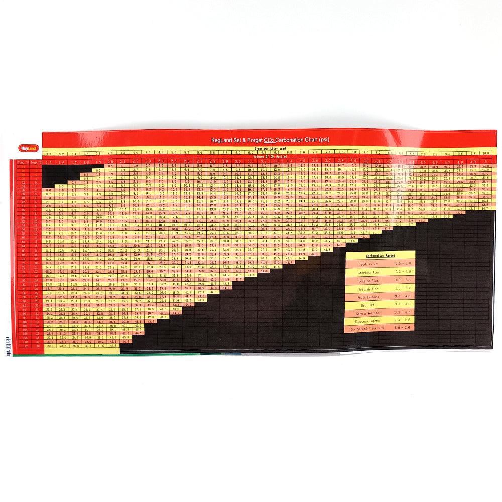 Carbonation Chart Sticker-Carbonation Correct for Beer Style